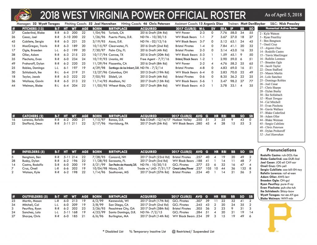 WV Power open 2018 baseball season tonight with prospect-laden roster ...