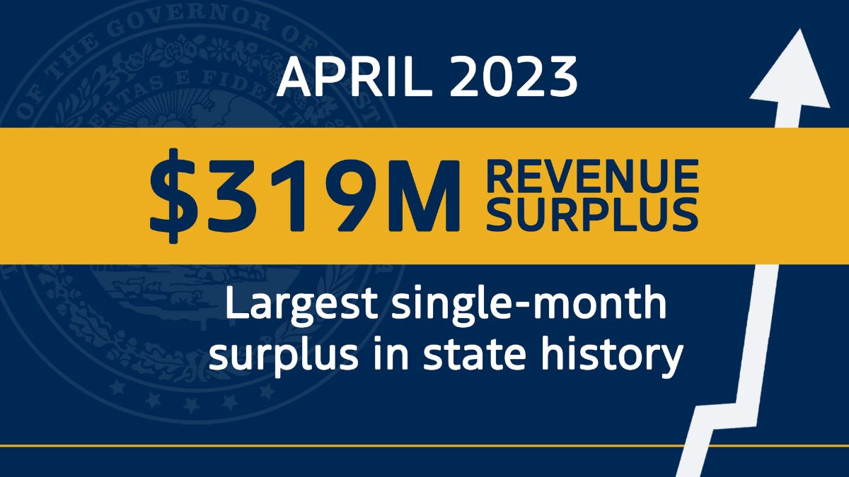 Gov. Justice announces largest single-month revenue surplus in West ...