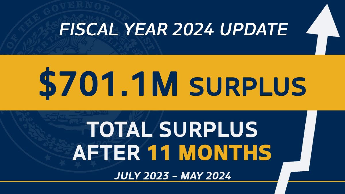 West Virginia’s year-to-date surplus exceeds $700 million with one ...